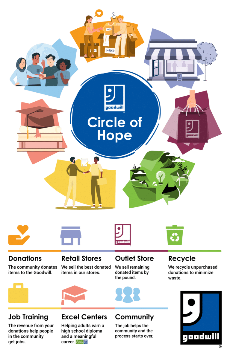 Our Mission - MERS Goodwill